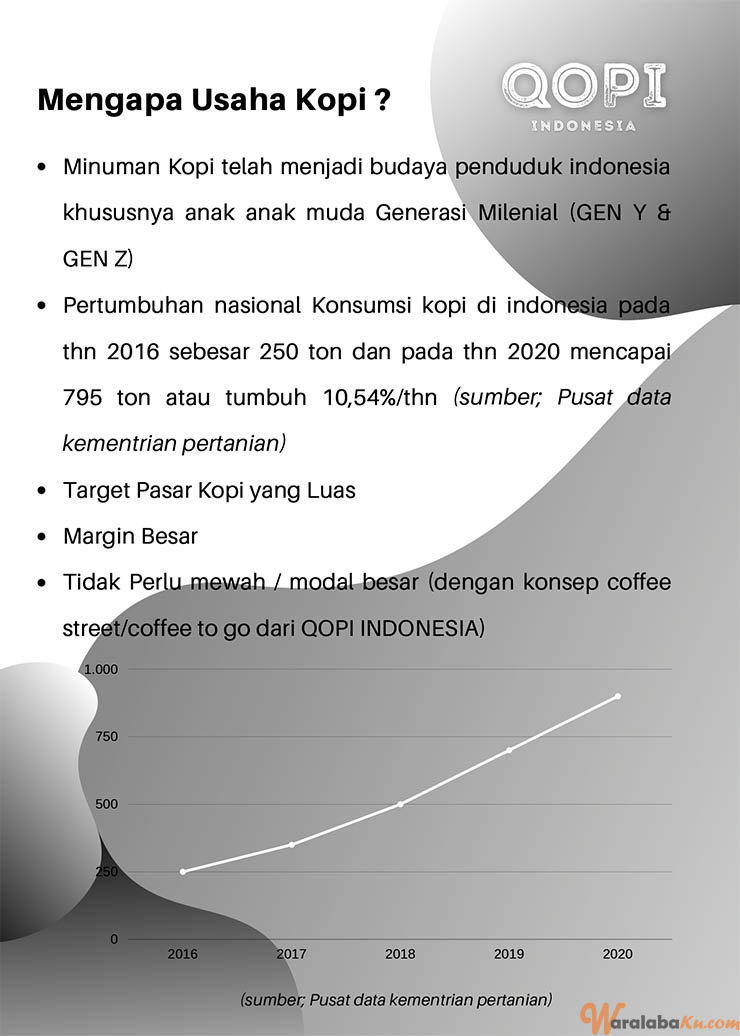 Franchise Qopi Indonesia | Peluang Bisnis Minuman Kopi - Waralaba Ku